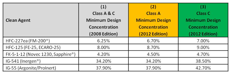 NFPA Clean Agent concentration level changes: What you need to know!
