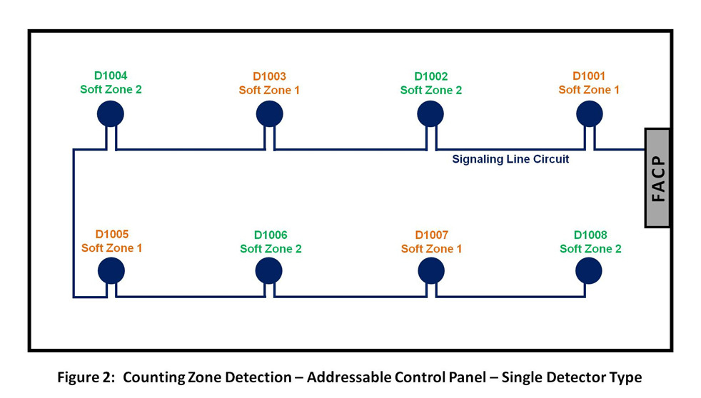 Cross-Zone Detection Options for Fire Suppression Release