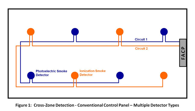 Cross-Zone Detection Options for Fire Suppression Release