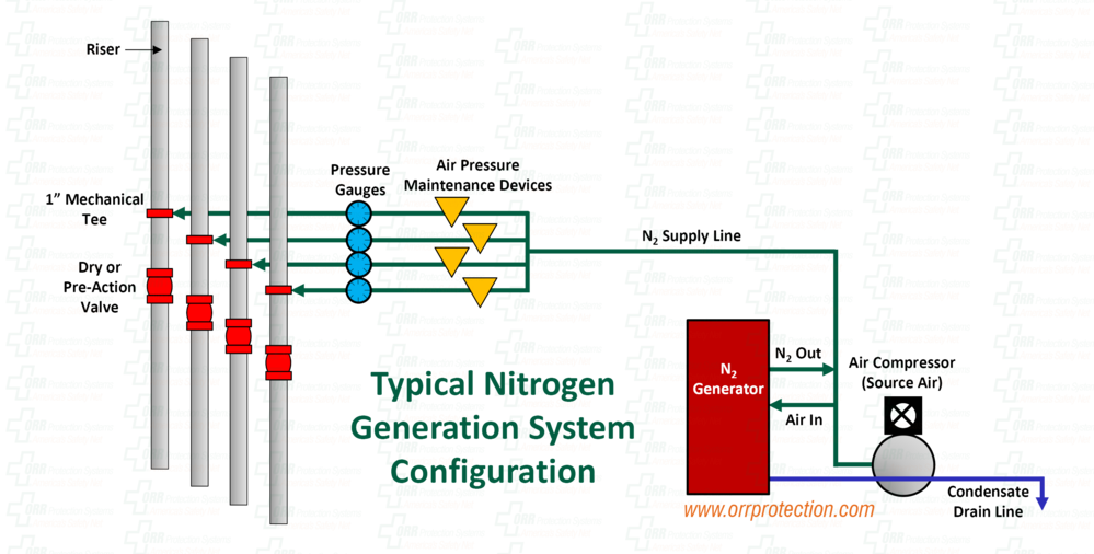 Stop Corrosion: Apply Nitrogen to Dry and Pre-Action Sprinkler Systems