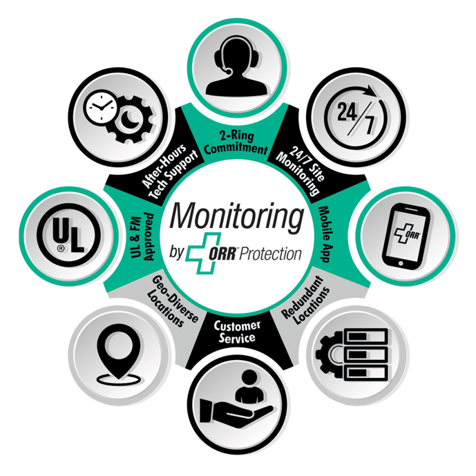 Remote Fire Protection Monitoring