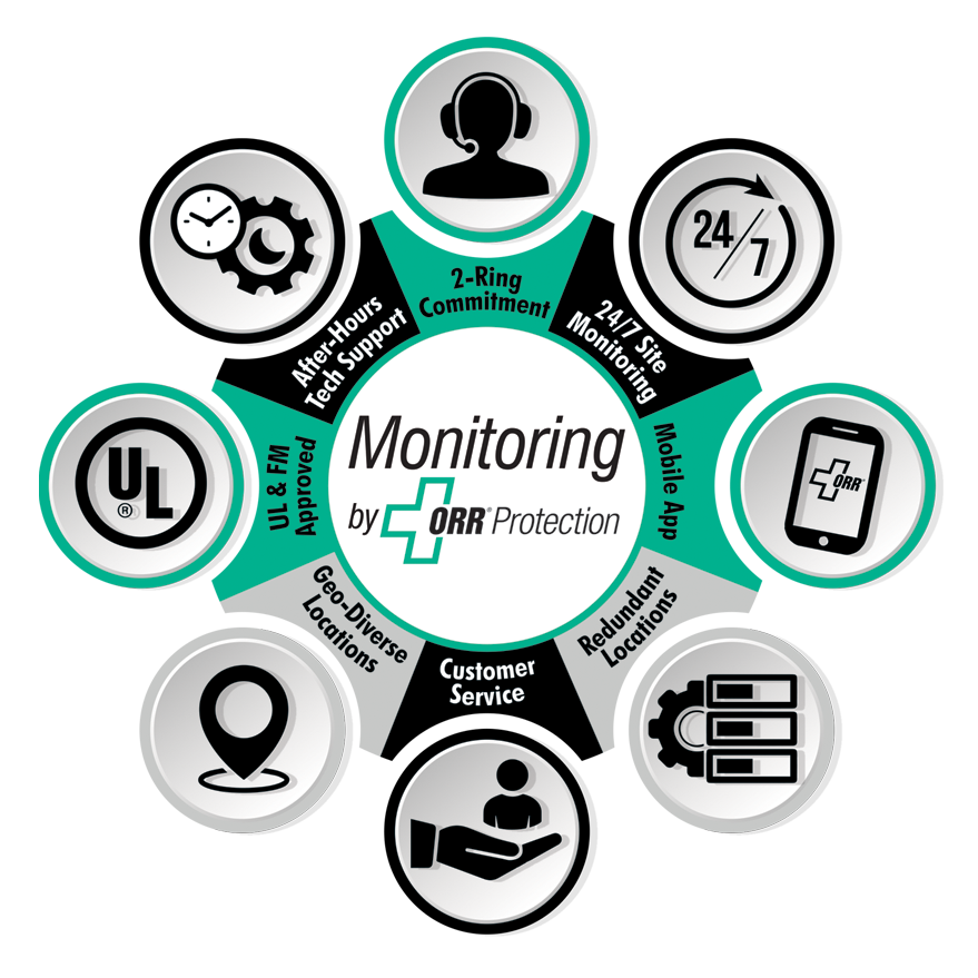 Remote Fire Protection Monitoring