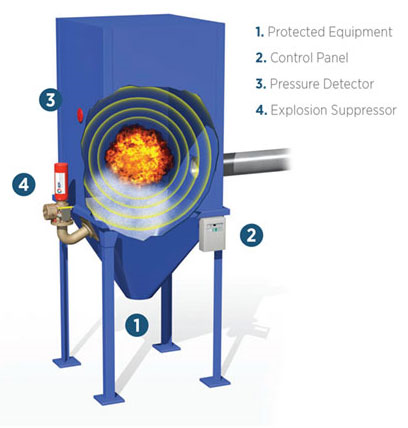 Explosion Suppression Systems | ORR Protection Systems