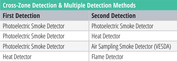 Cross-Zone Detection Options for Fire Suppression Release