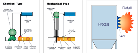 Fenwal Explosion Suppression | ORR Protection Systems